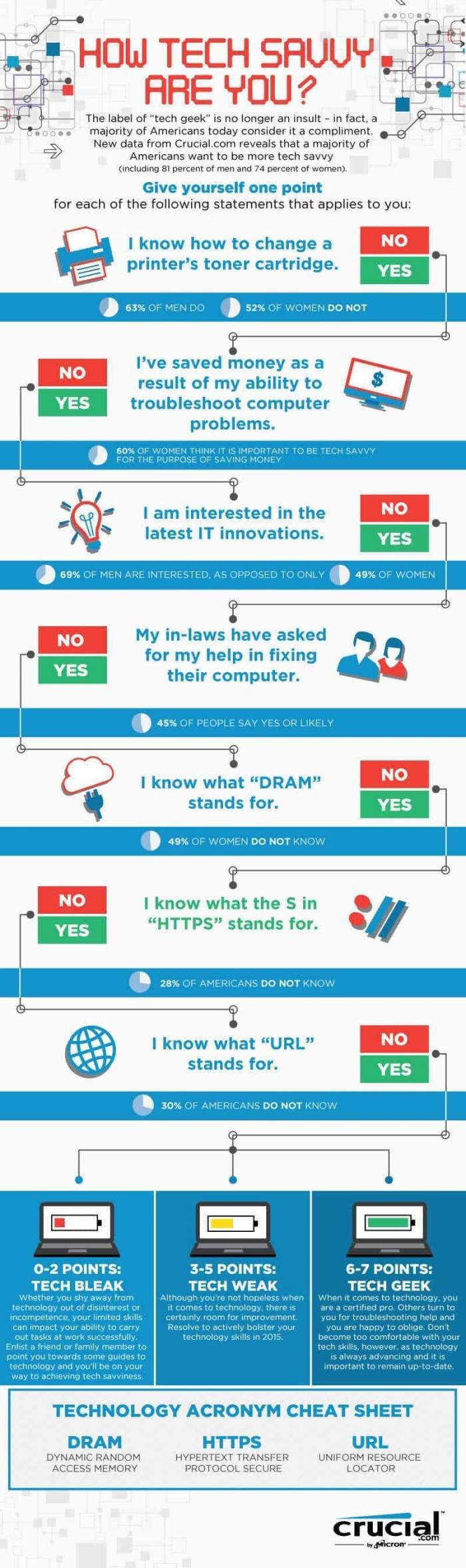 How Tech Savvy Are You?
