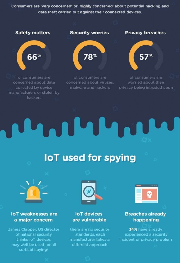 Security Concerns over Internet of Things