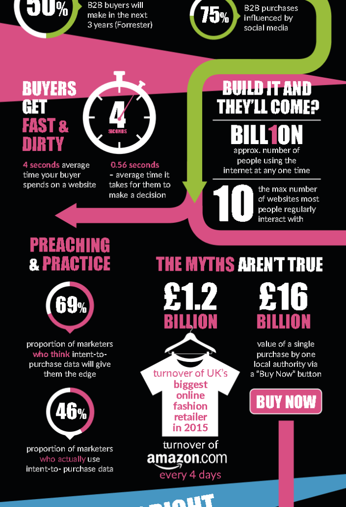 Online buyer behaviour infographic