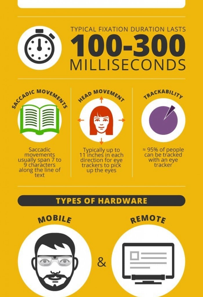 The basics of eye-tracking